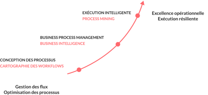 Comment fonctionne le process mining ? - Solypse